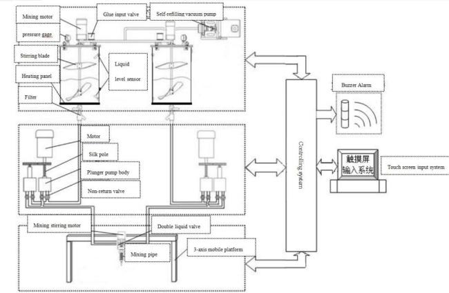 Automation in The Metering Mixing and Dispensing Machine