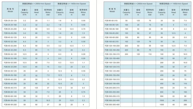 Fzb Chemical Pump Anti-Corrosive Pump Self Priming Fluorine Plastic Pump
