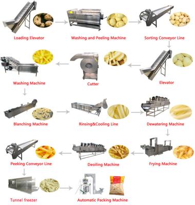 China Potato Chips Making Machine Price potatoes chipping lined fried chickens machine line for sale