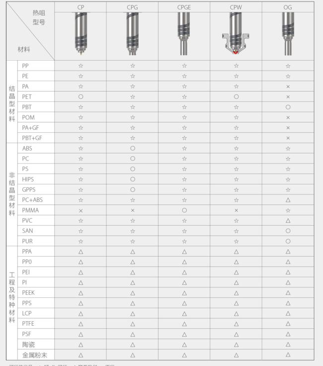 Hot Runner Nozzle Type