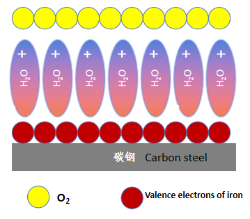Rust prevention mechanism diagram