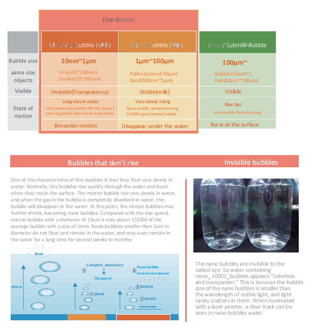 Certification badges for nano bubble technology