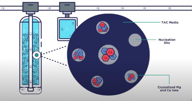 Crystallization process diagram