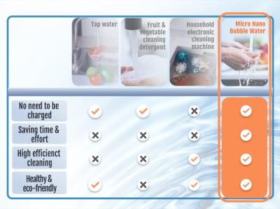 Китай 360° вращающийся микро-нано-пузыревой расширитель крана, легкий в установке, без пятен глубокая чистка для более мягкой, дружественной коже воды продается