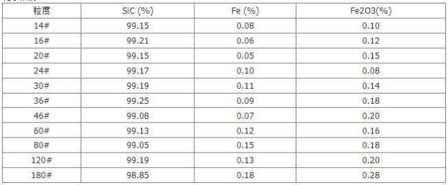 98% Sic Refractory Materials Black Silicon Carbide for Fireproofing