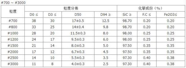 China Black Silicon Carbide Competitive Price Black Silicon Carbide Industrial Abrasive Black Silicon Carbide Oxide Powder