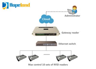 China Long Distance Raspberry Pi RFID Reader Hopeland Designed With Raspbian 3 Os for sale